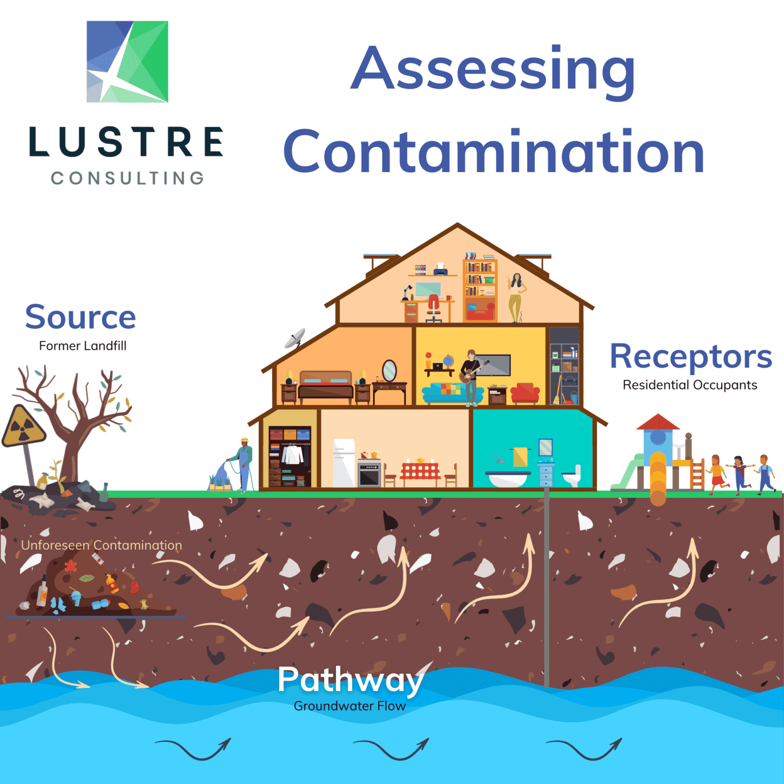Why do I need a Contaminated Land Assessment? - Lustre Consulting